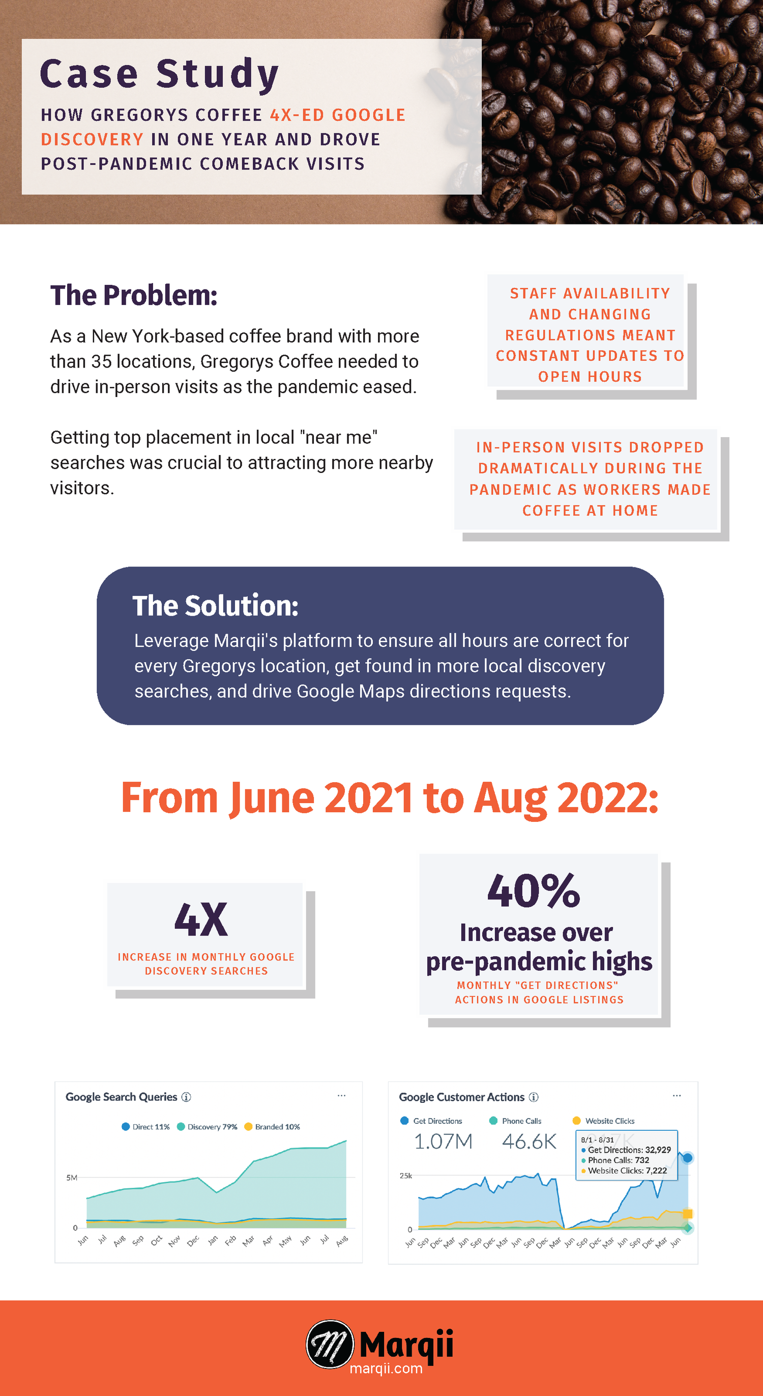 Case Study: Gregory’s Coffee In New York | Marqii